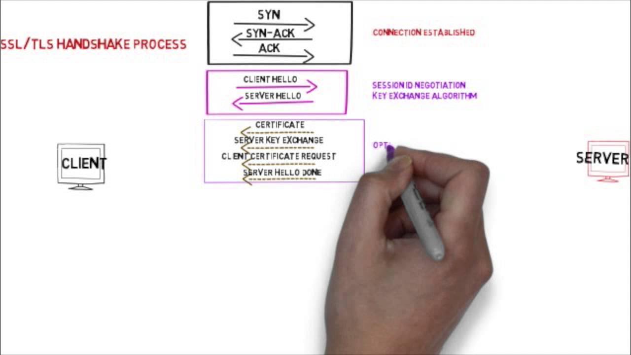 ssl tls handshake animation full flow - YouTube
