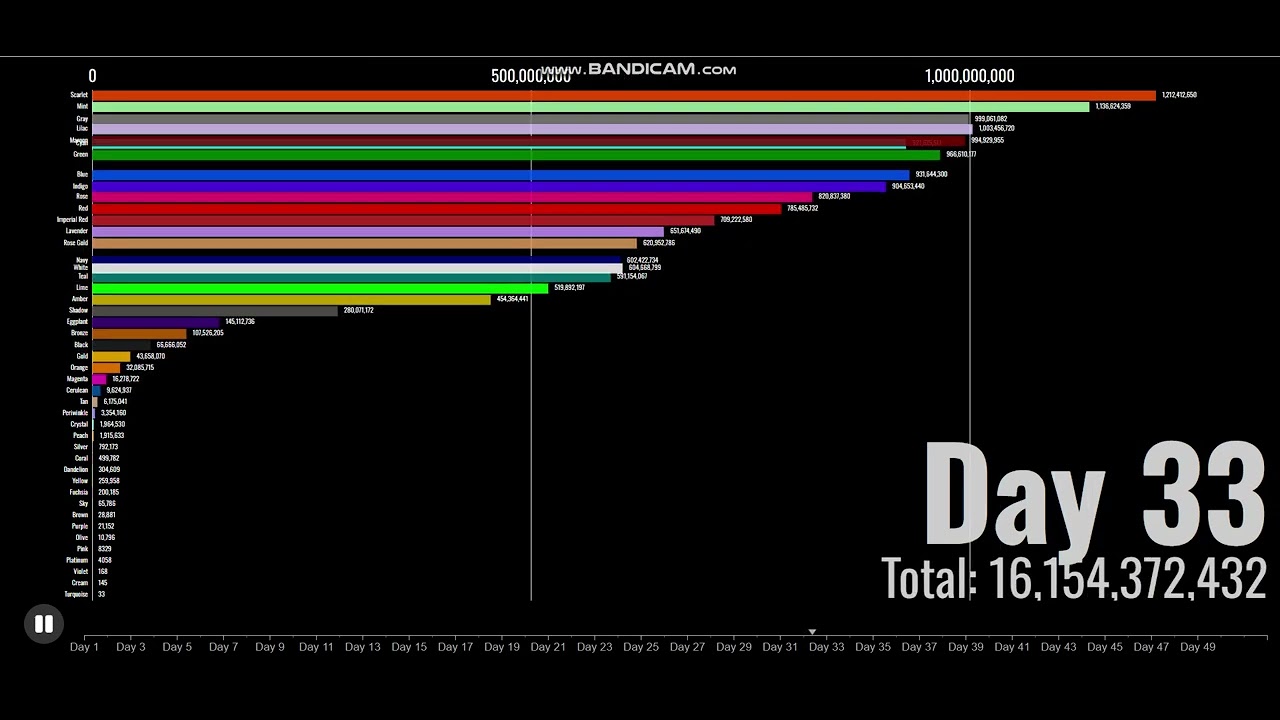Algotriacontathlon S3 Scores Over Time - YouTube