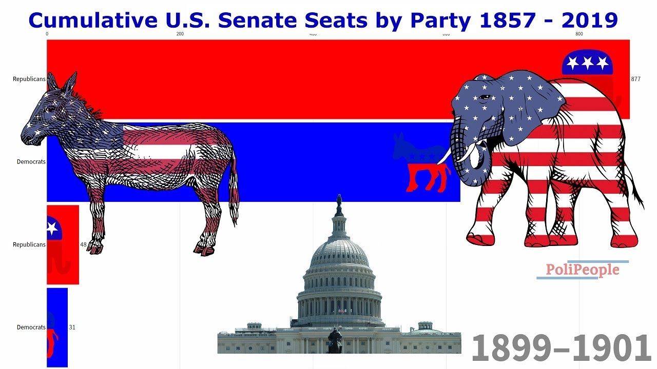 Cumulative U.S. Senate Seats Won by Party from 1857 - 2019 - YouTube