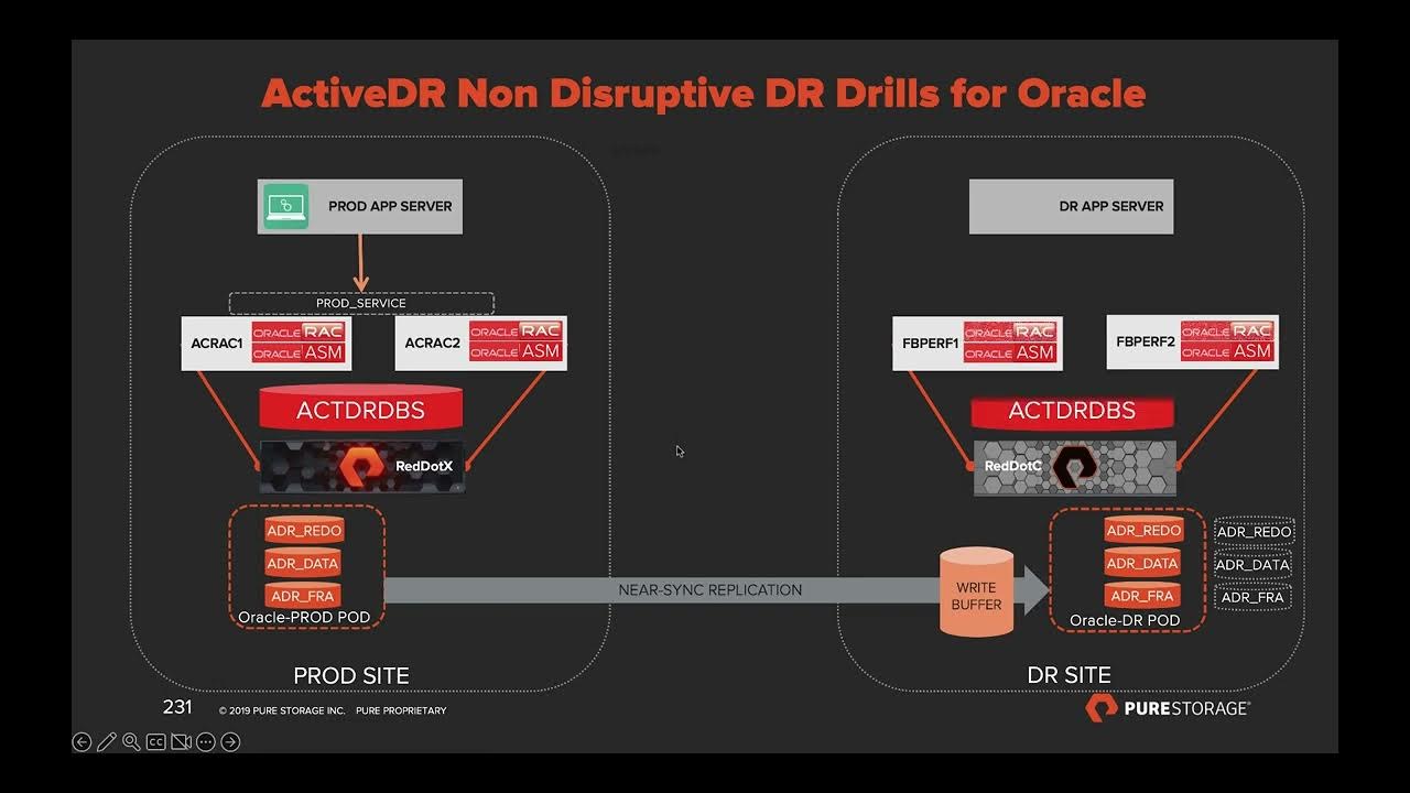 Non disruptive DR drills with Pure Storage ActiveDR - YouTube