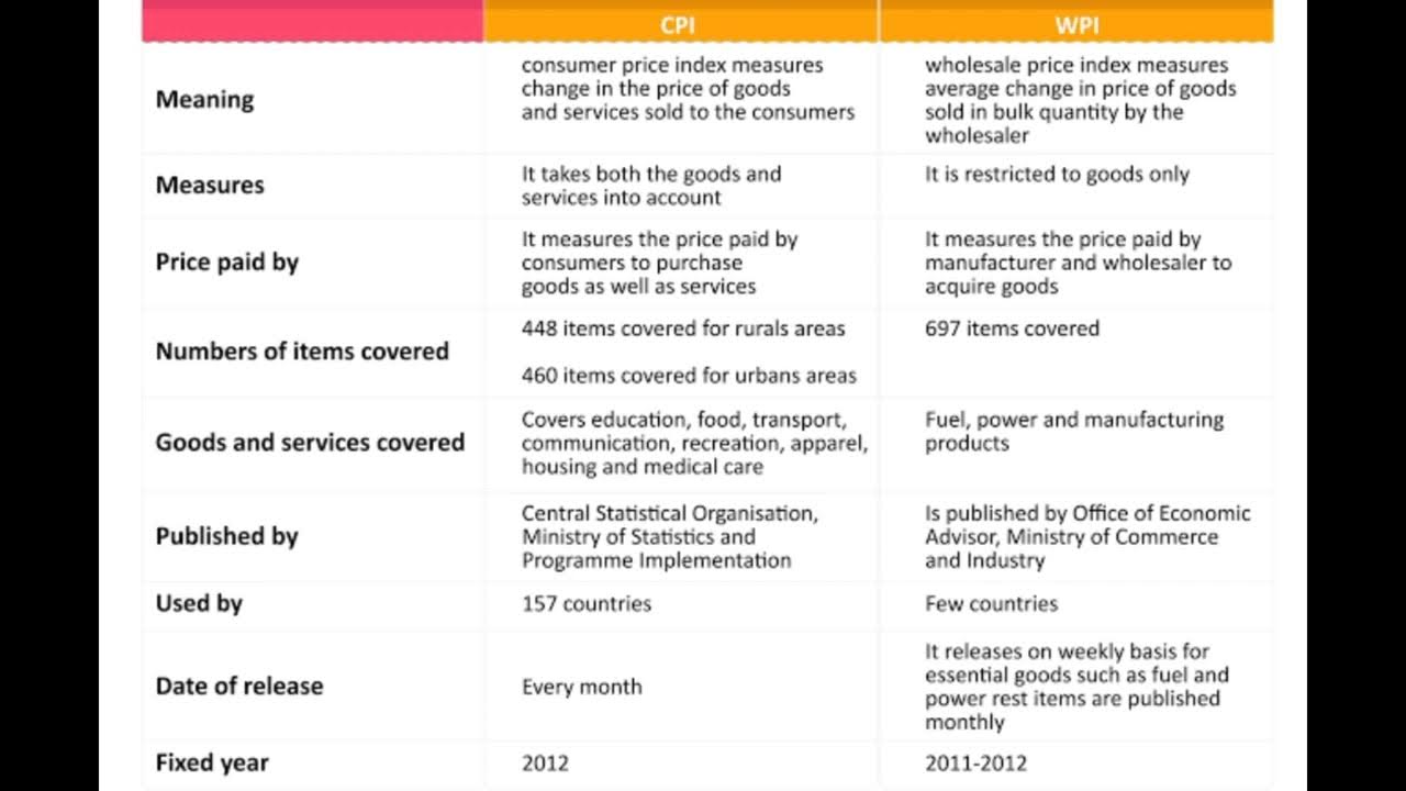 Difference between CPI and WPI | how indian economy effect | Current rate of CPI and WPI - YouTube