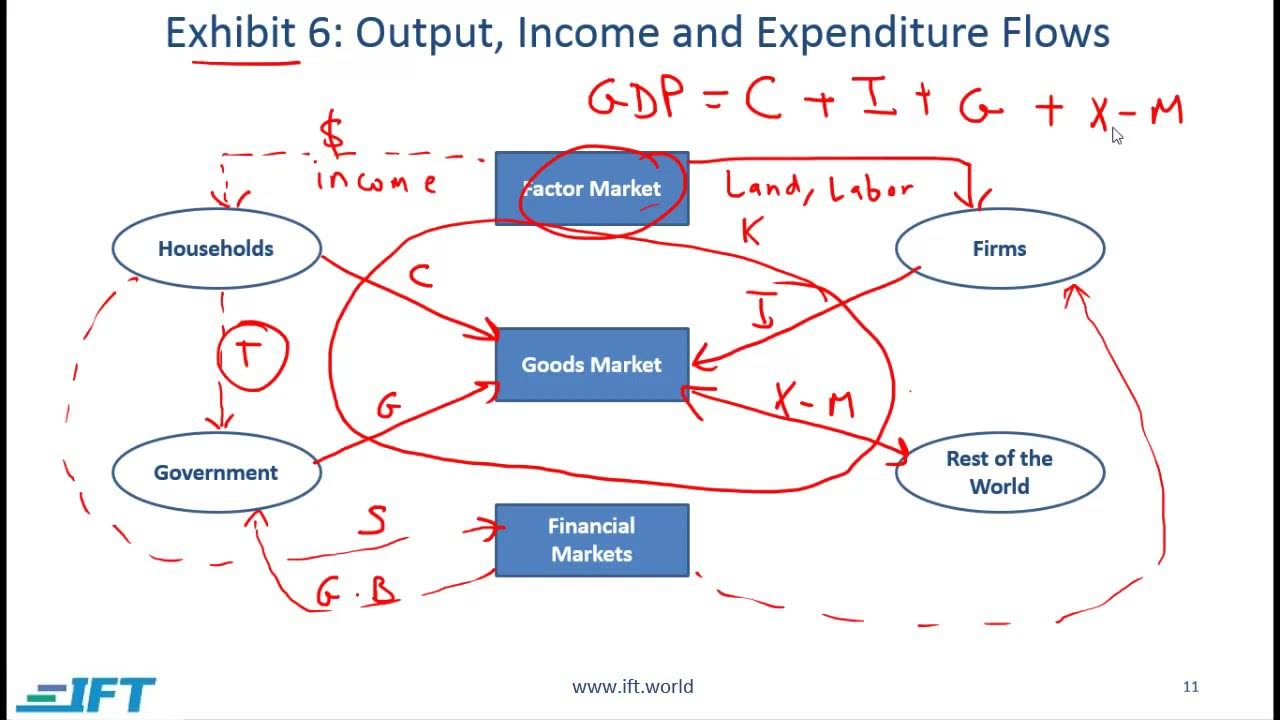 Level I CFA: Aggregate Output, Prices, and Economic Growth-Lecture 2 - YouTube