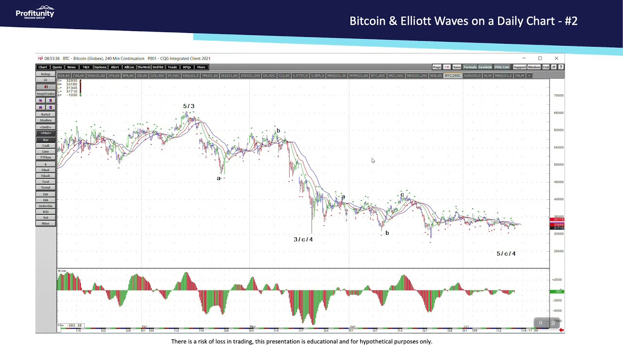 Analysis of Bitcoin Futures and The Elliott Wave Count - Part 2 - YouTube