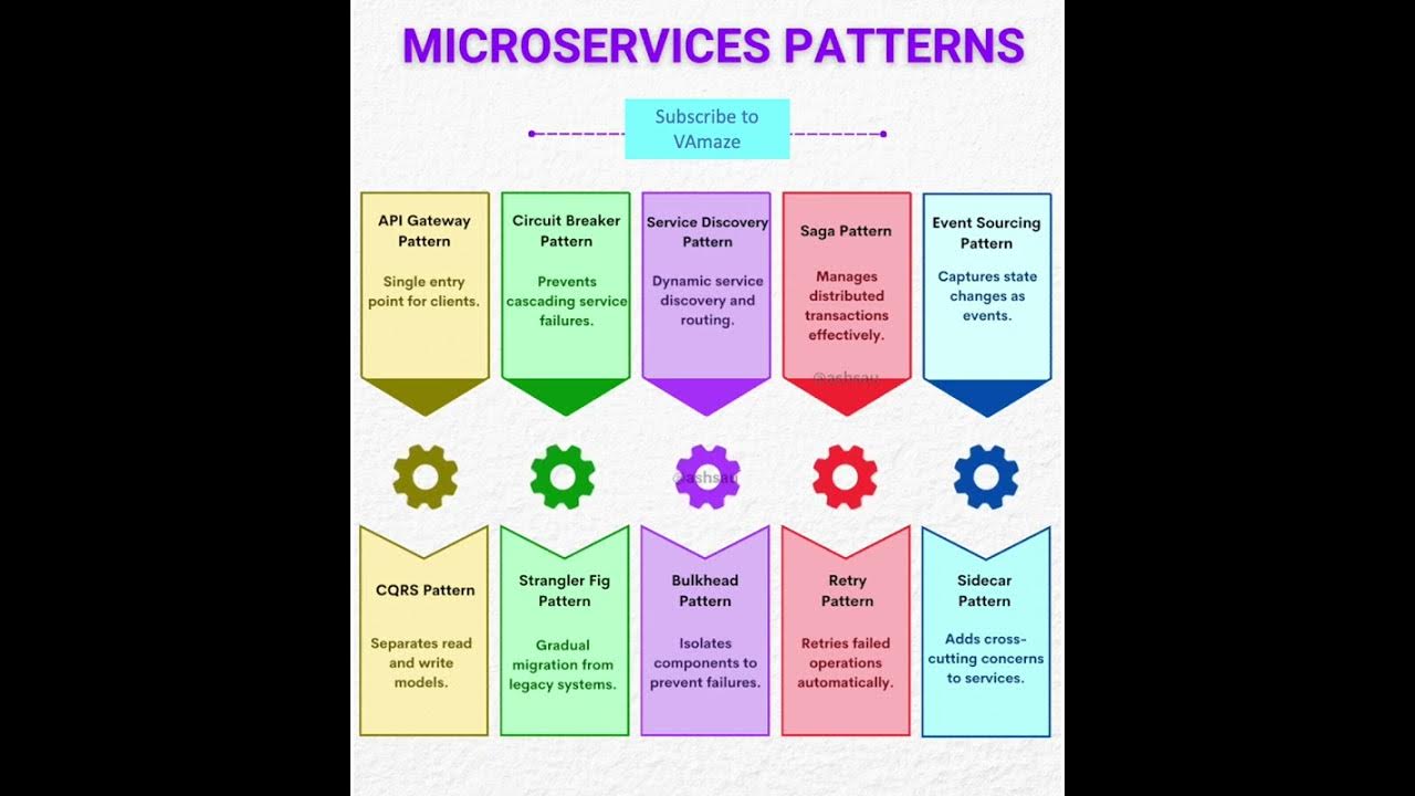 Demystifying Microservices: Essential Patterns for Modern Software ...