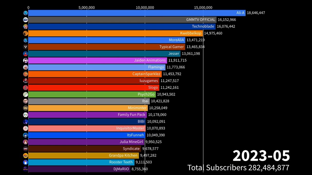 Miniminter vs InquisitorMaster vs Technoblade vs more subscriber count ...