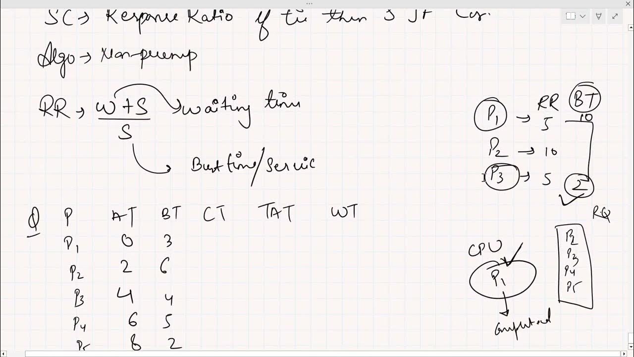 Highest Response Ratio Next (HRRN) Scheduling Algorithm Explained - YouTube