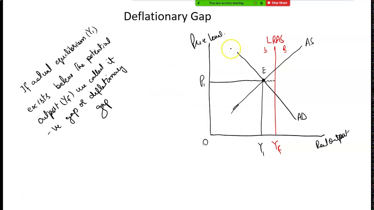 6.6 Inflationary vs Deflationary Gap Economics - YouTube
