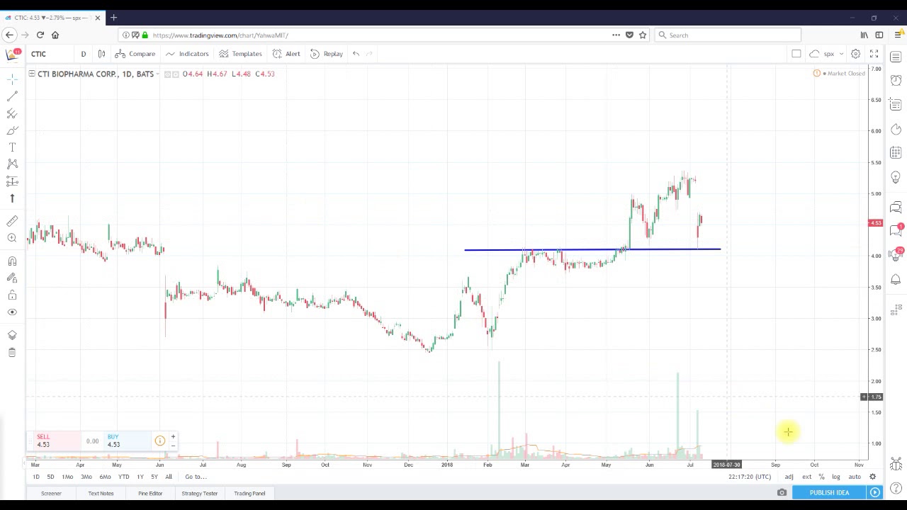 CTI BioPharma Corp. (CTIC)-Technical Analysis - YouTube