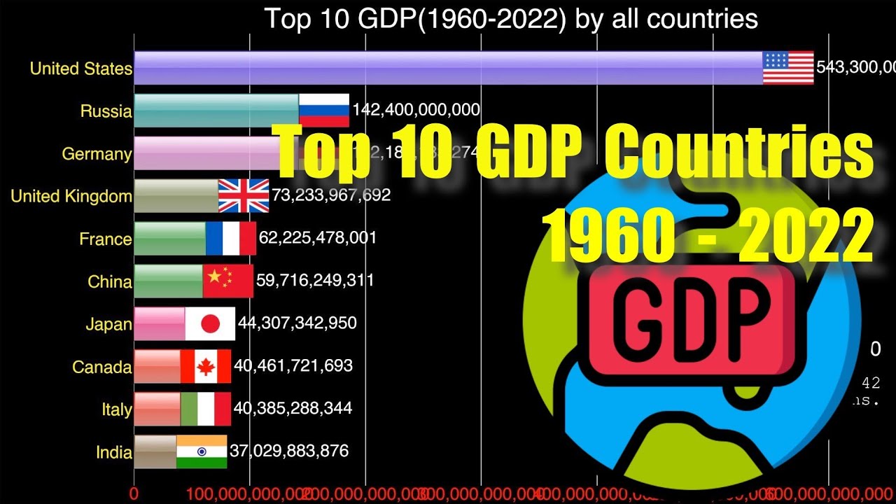 Top 10 GDP countries between 1960-2022. #gdp #data - YouTube