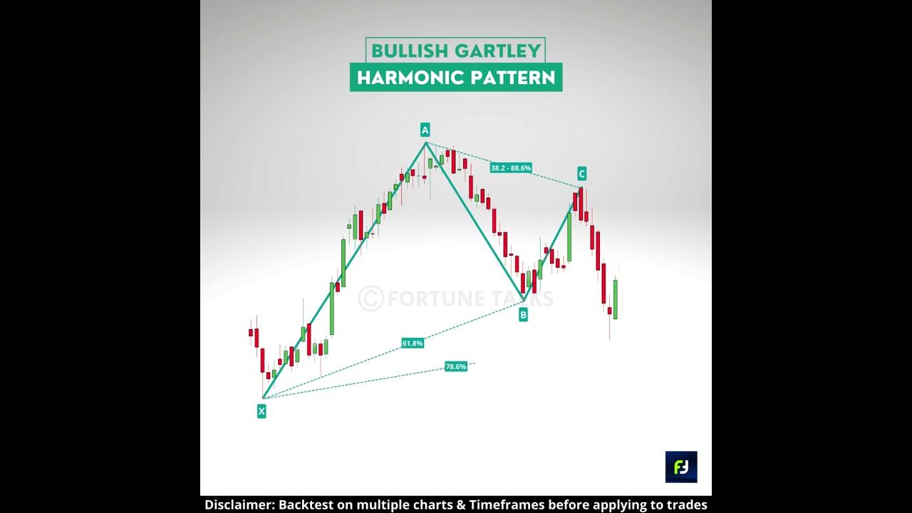 Harmonic patterns | Bullish Gartley Harmonic pattern | Fibonacci retracement pattern | Chart ...