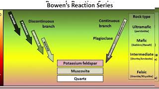 Bowens Reaction Series Chart Geology: Bowen's Reaction Series