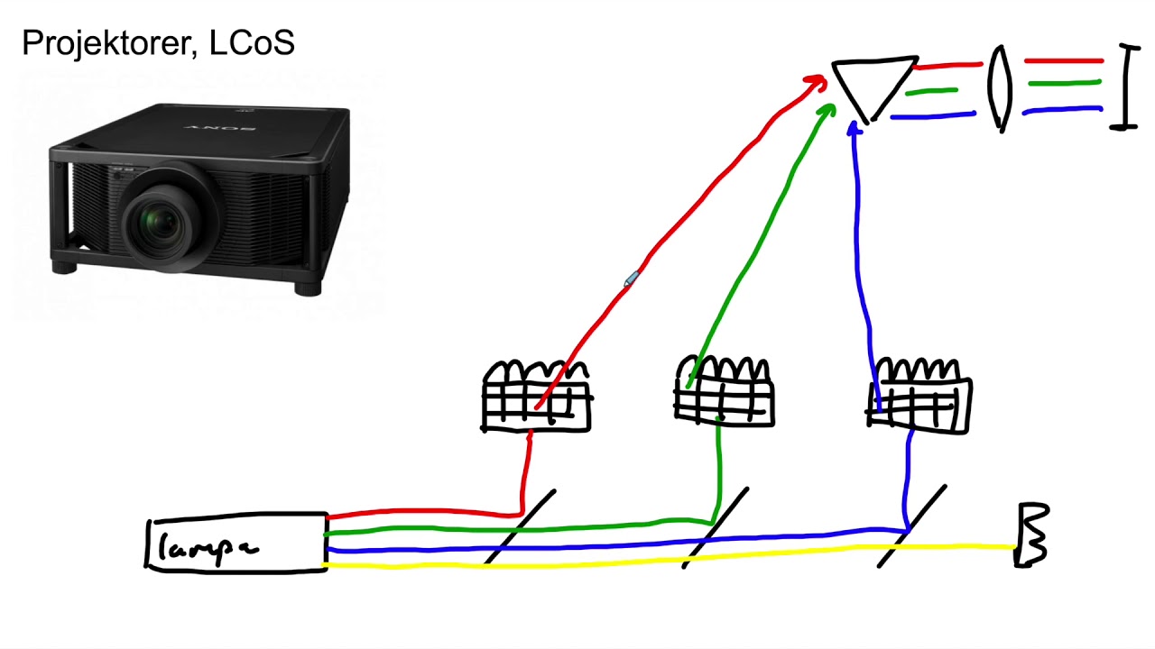 Bildsystem - 11. Projektorer - LCoS - YouTube