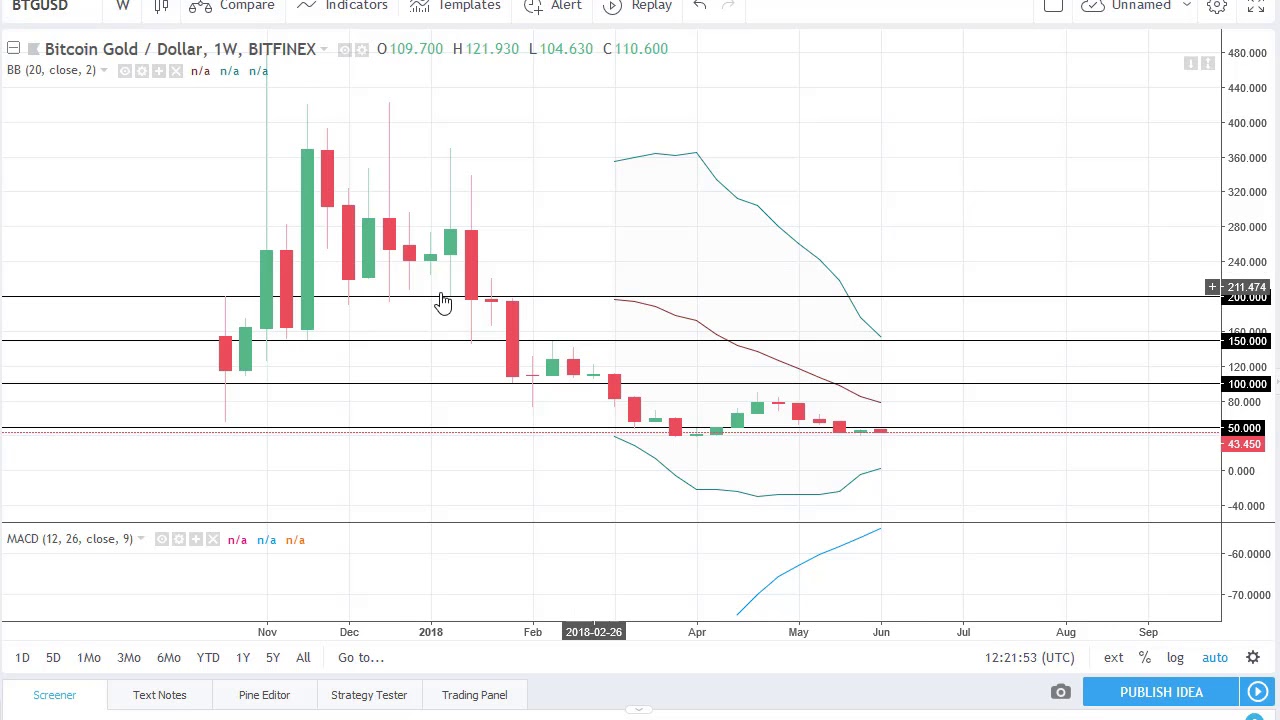 Alt Coins Price Analysis June 11,2018 by FXEmpire.com - YouTube