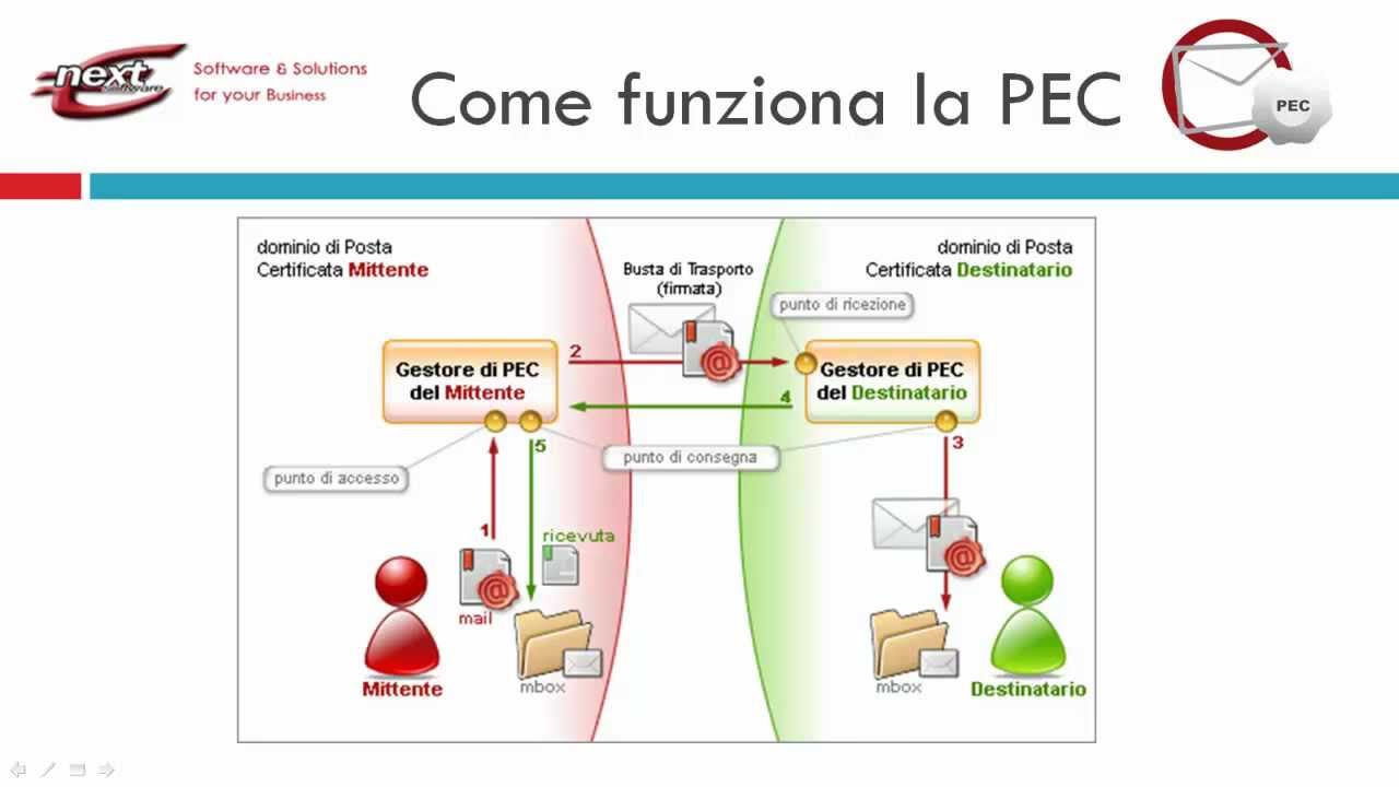 PEC Posta Elettronica Certificata - YouTube