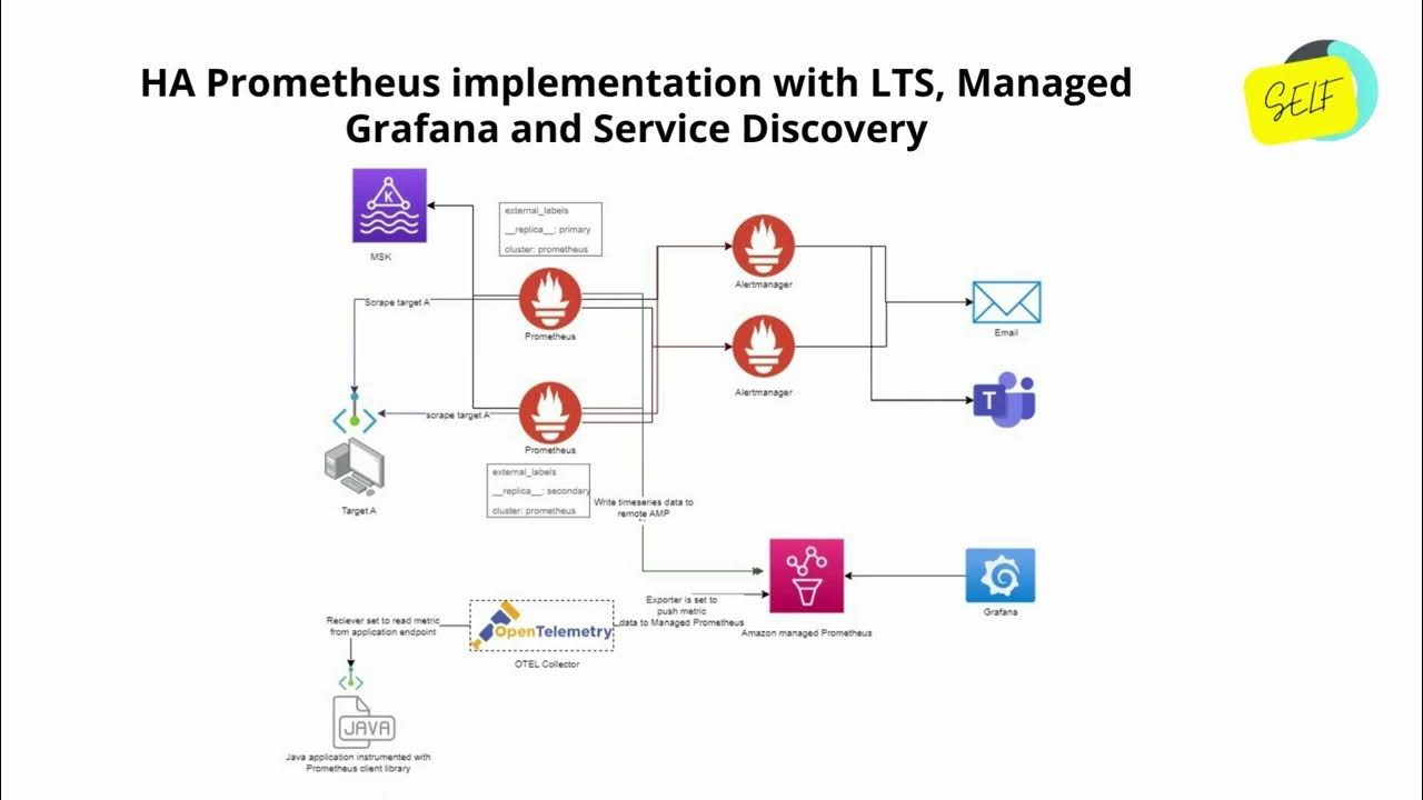 Prometheus implementation with LTS, Managed Grafana and Service Discovery - YouTube