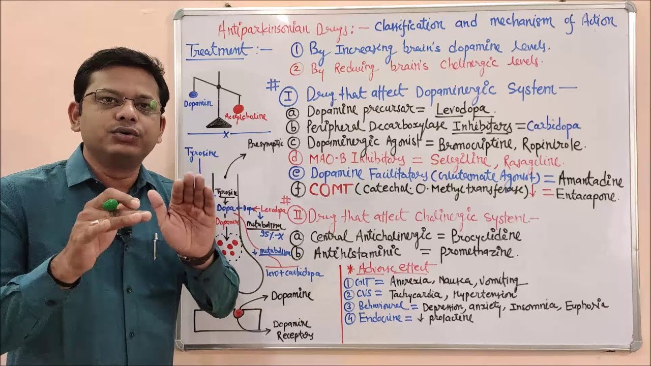 Parkinsonism (Part 02 Final) = Classification and Mechanism of Action ...