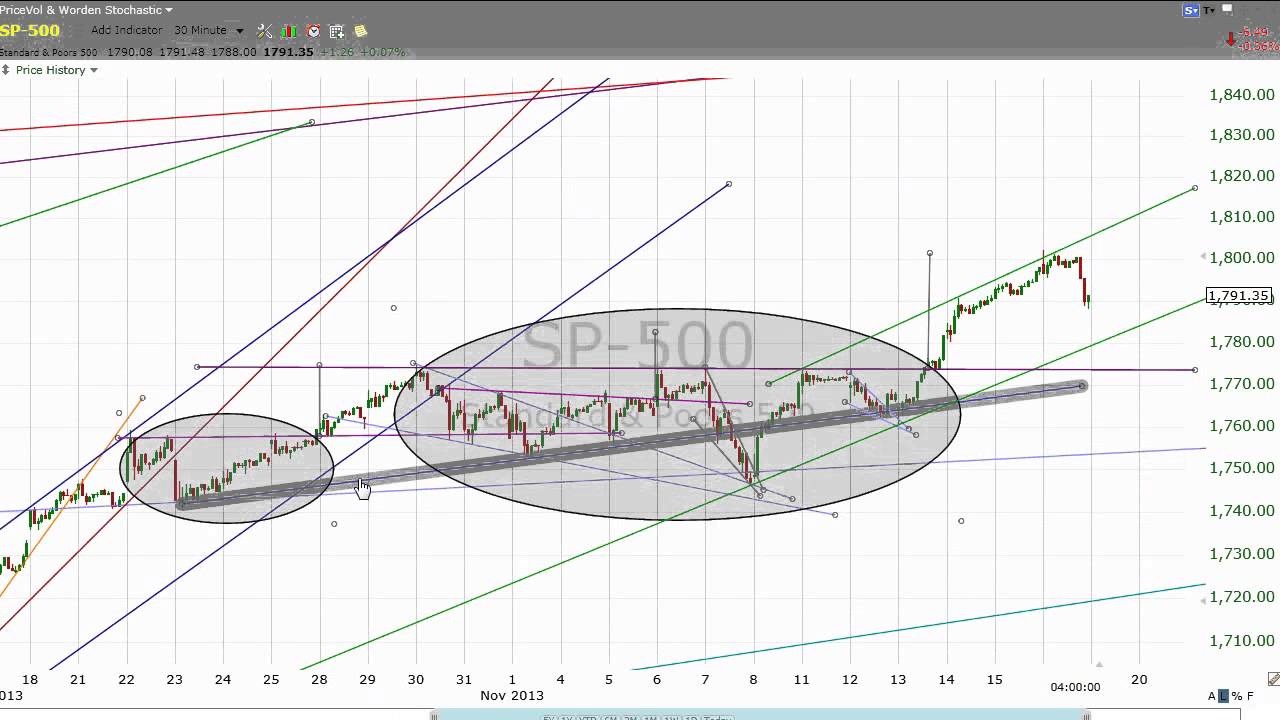 www.SP500Chart.com S&P 500 Technical Chart Analysis for 11/18/2013 ...