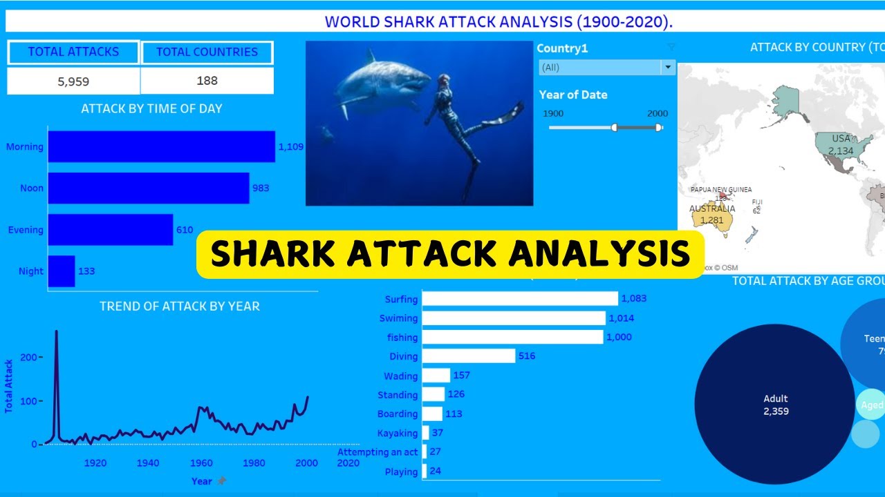 WORLD SHARK ATTACK 1900-2000 | POWERBI DASHBOARD ANALYSIS - YouTube