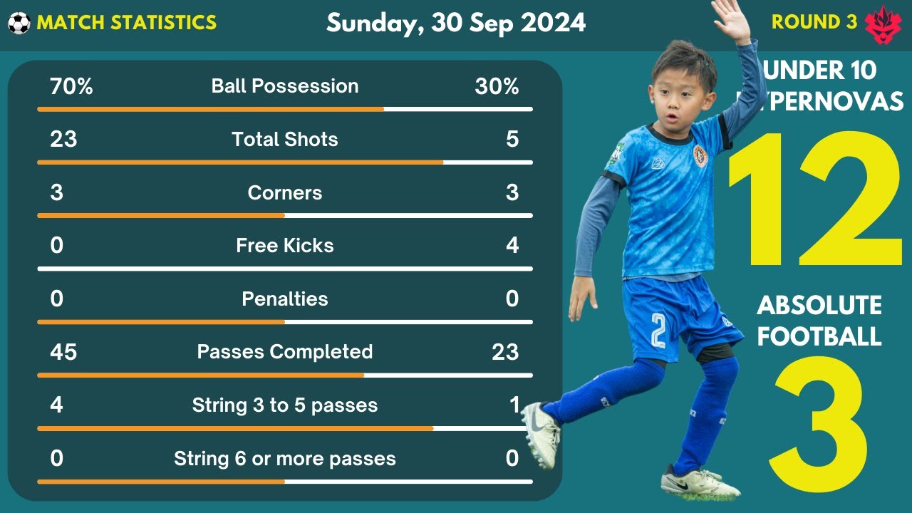 SYL RD3 | U10 HYPERNOVAS vs Absolute Football Academy (12-3) - YouTube