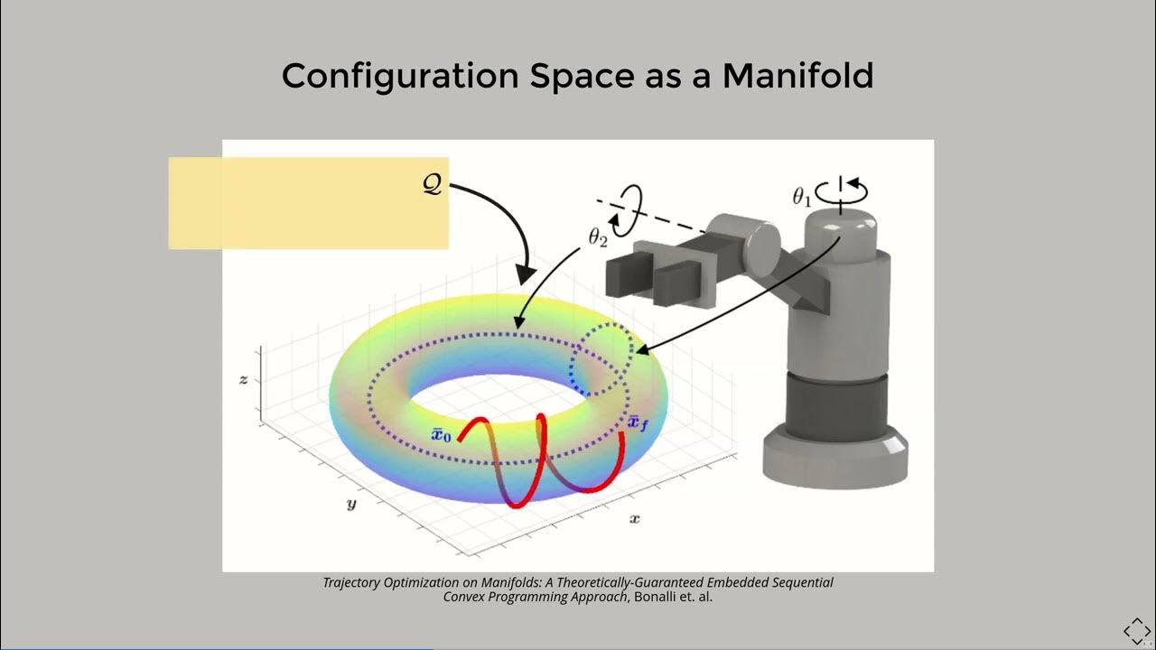 Non-Euclidean Motion Planning with Graphs of Geodesically-Convex Sets (RSS Talk, Narrated) - YouTube