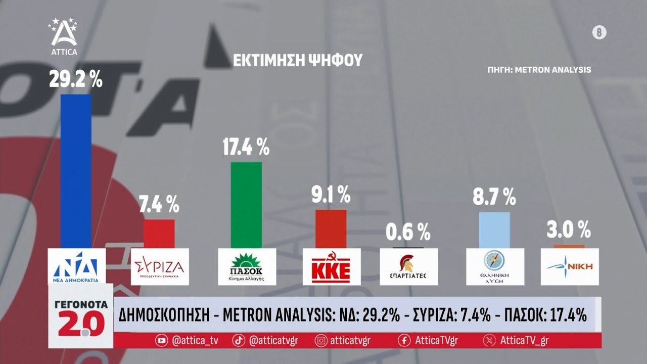 Δημοσκόπηση Metron: Ανεβαίνει εκ νέου η ΝΔ, σταθερά δεύτερο το ΠΑΣΟΚ ...