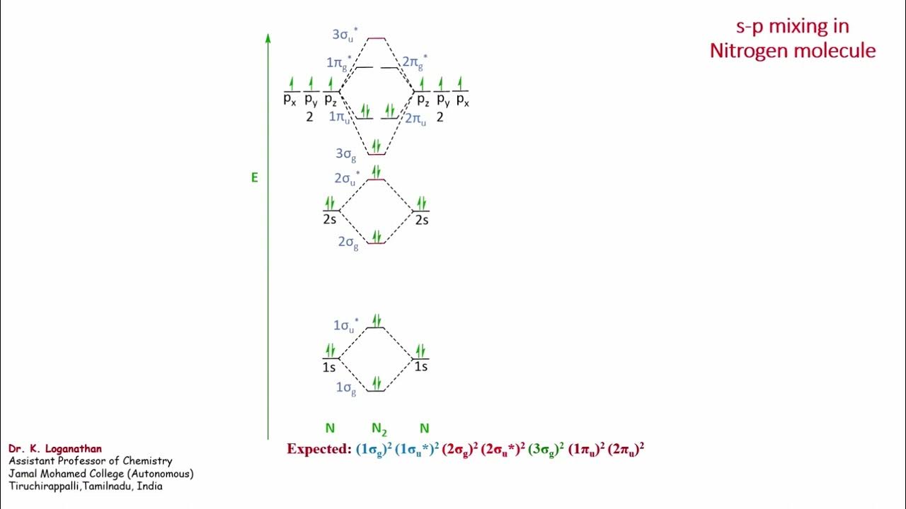 s-p mixing in nitrogen molecule - YouTube