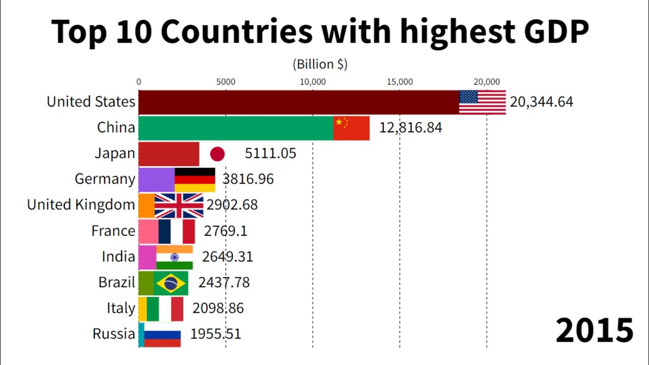 Top 10 Countries with Highest GDP 1980 - 2027 - YouTube
