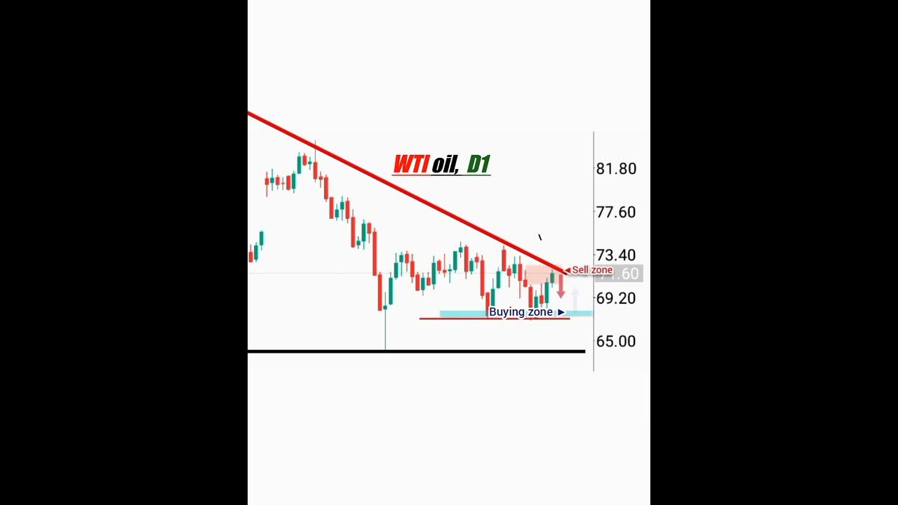 wti crude oil price | wti oil prediction |wti analysis | wti oil forecast | wti oil .#shorts ...