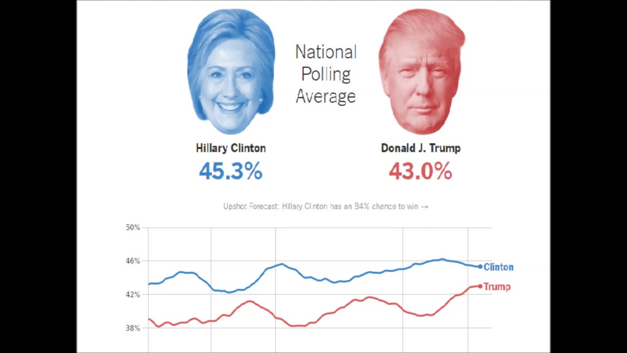 Latest Election Polls 2016 - YouTube