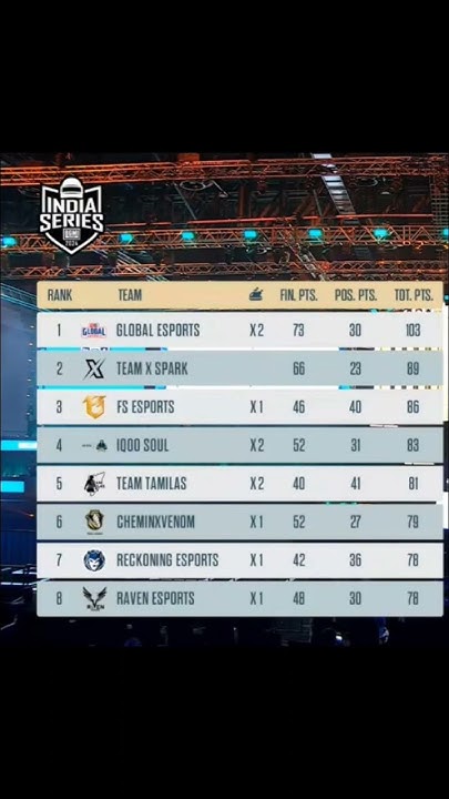 BGIS 2024 LAN EVENT FINALS DAY 2 POINTS TABLE GE,TX,FX,Soul,TT #BGIS2024 #Soul #TXSPARK #GE # ...