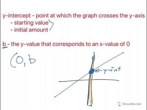Modeling Linear Data: slope and y-intercept - YouTube