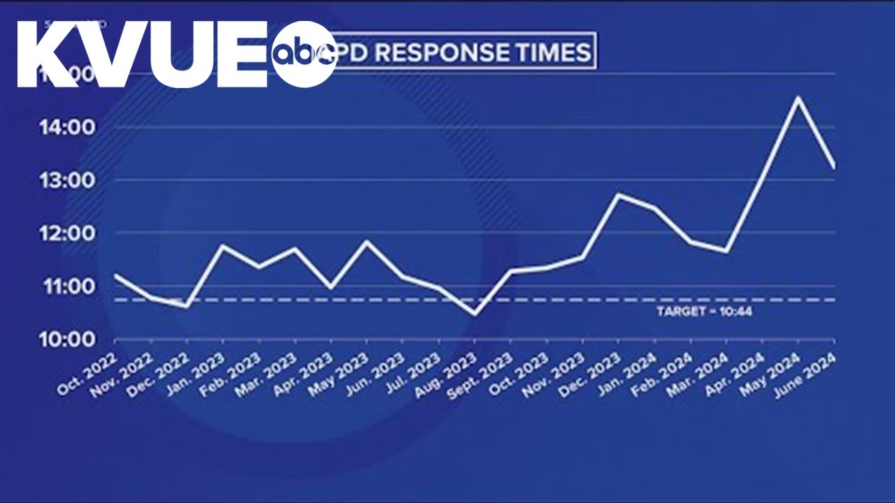 Austin Police Department's average response times are higher than the ...