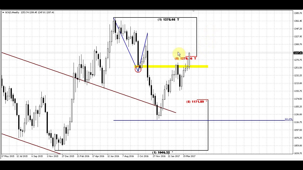 Forex Peace Army | Sive Morten Gold Daily 04.14.17 - YouTube