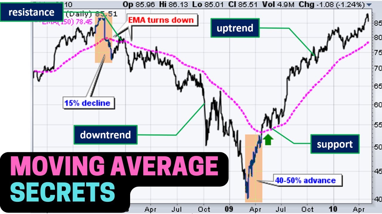 BEST Moving Average Trading Strategies - YouTube