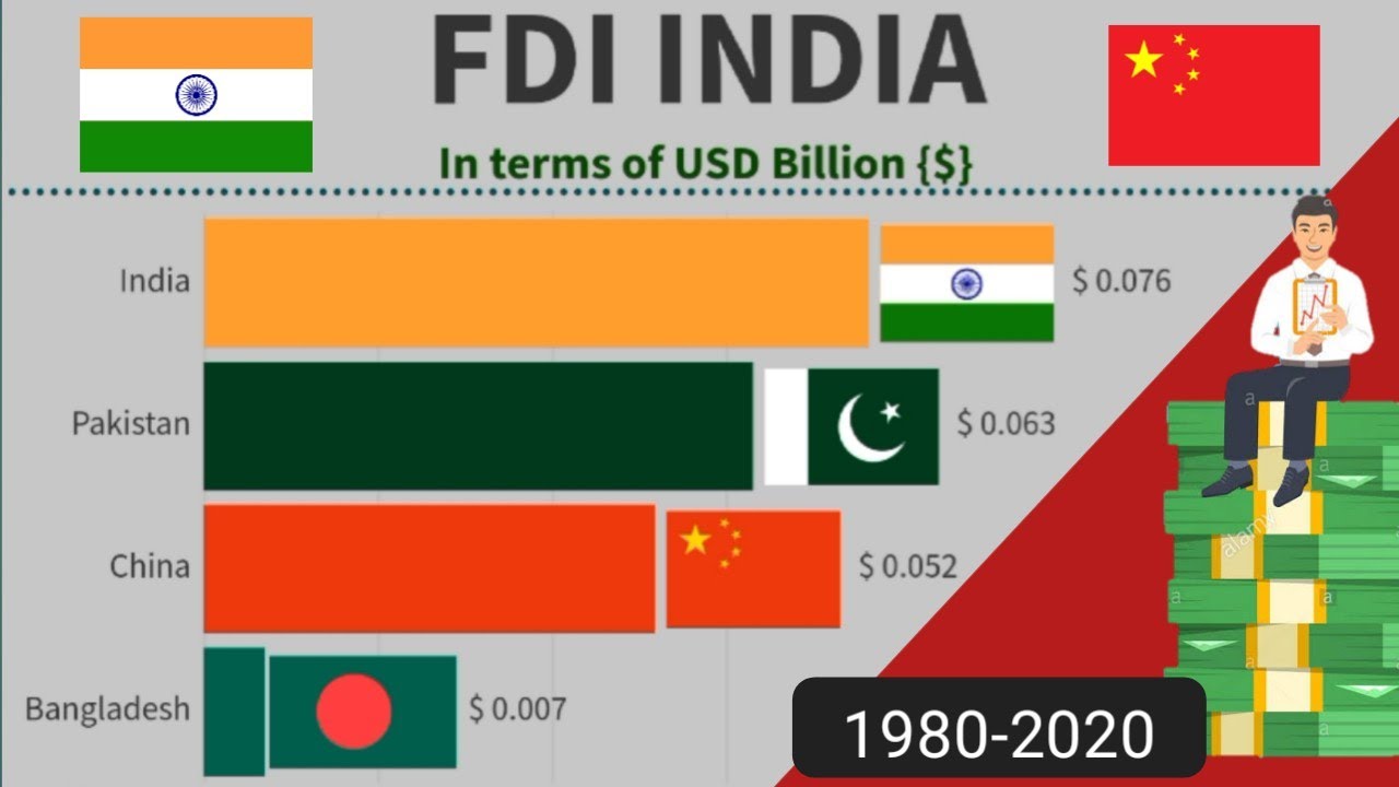 FDI history of India (foreign direct investment). - YouTube