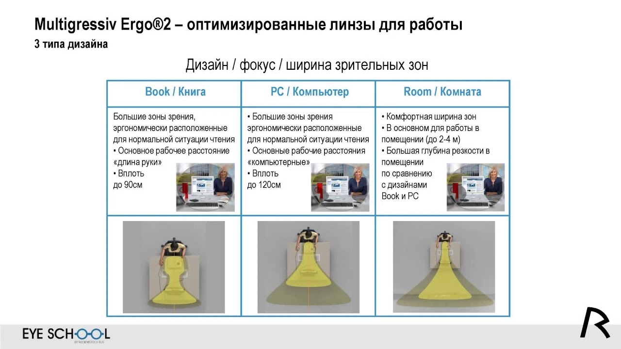 Multigressiv Ergo® 2 – оптимизированные офисные линзы для комфортной ...