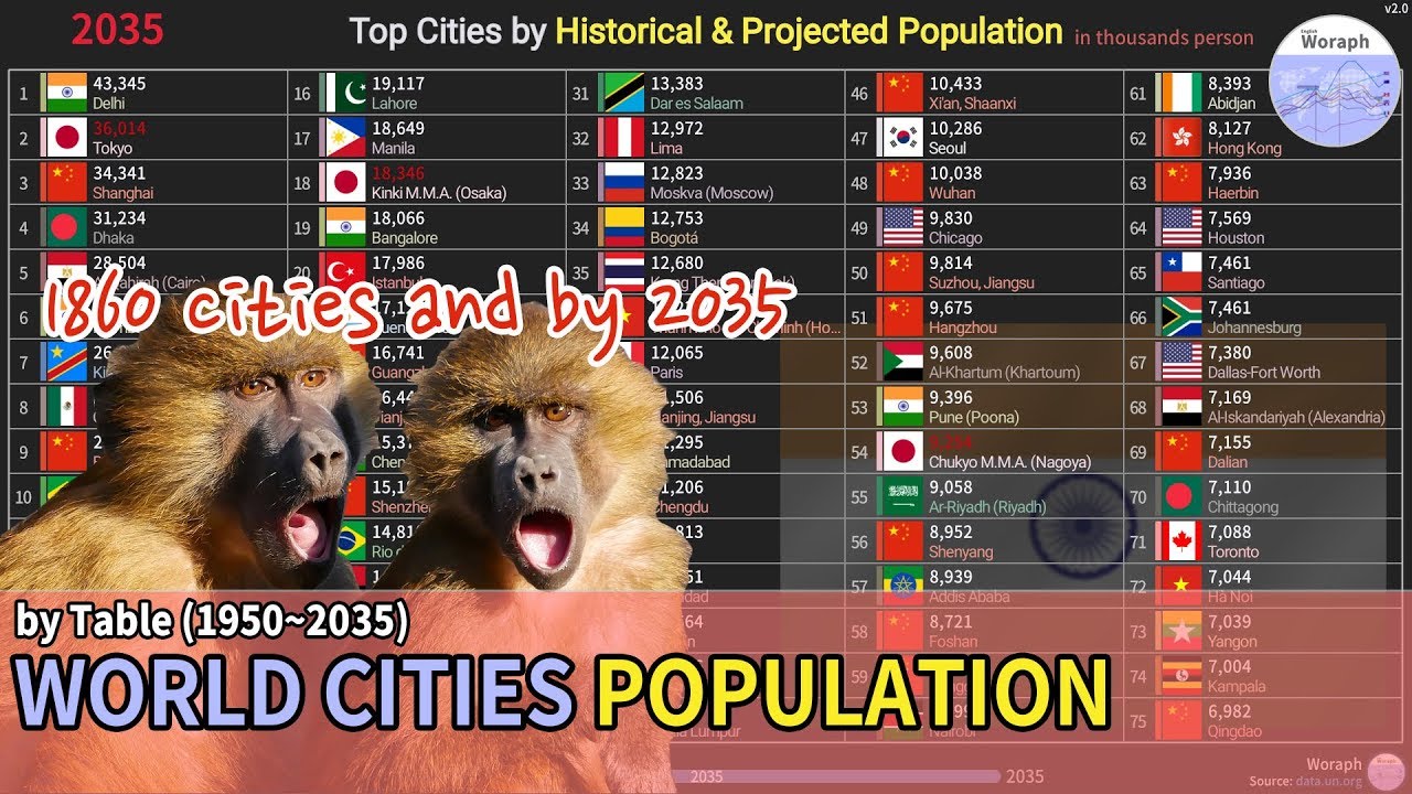 Top Cities Population Ranking History And Projection Un 1950~2035