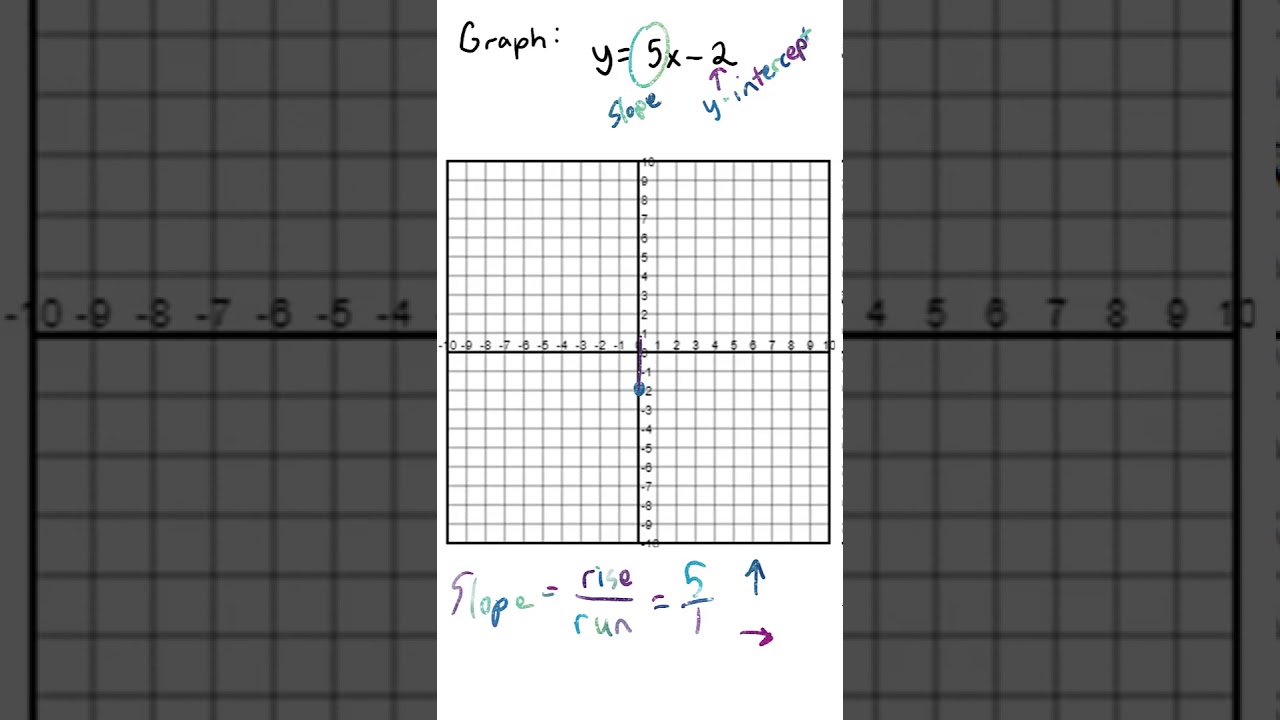 Graphing a Linear Equation with a Slope that is a Whole Number #shorts ...