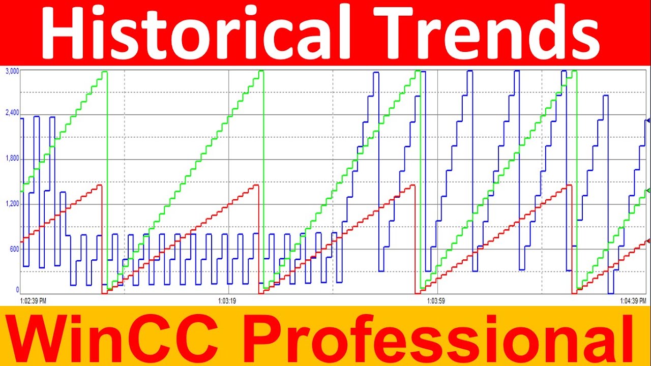 Historical Trends & Real Time Charts or graphs in WinCC Professional ...