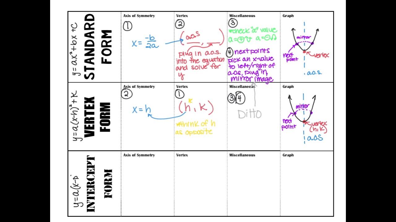 Graphing Quadratics Graphic Organizer - YouTube