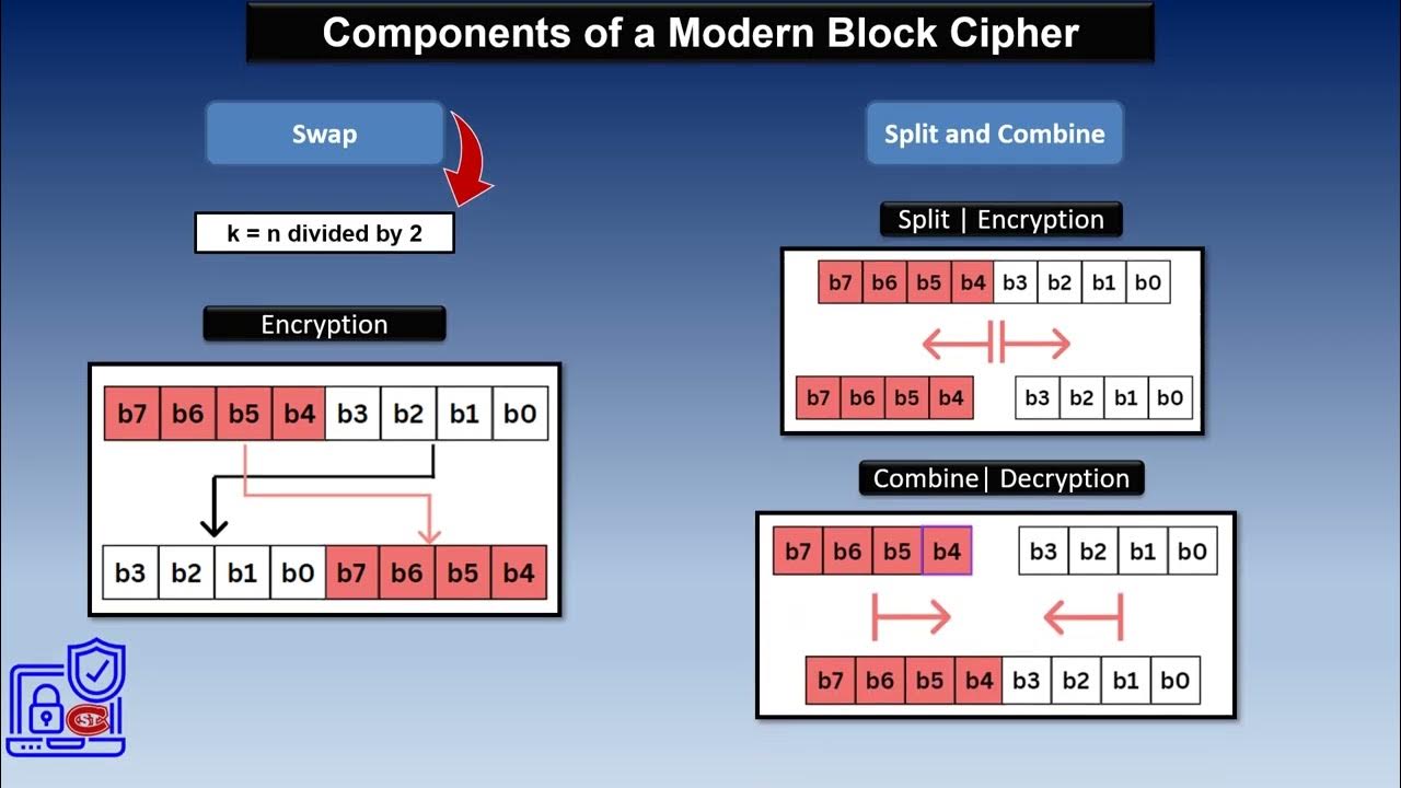 Introduction to Modern Symmetric Key Ciphers Final Submission - YouTube