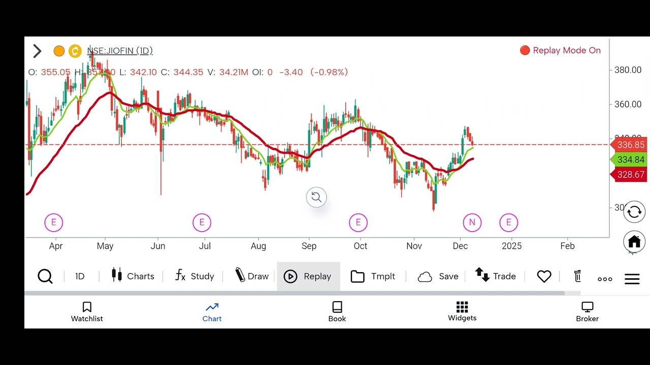 EMA Indicator ( Entry & Exit) / jio finance stock complete analysis 💥💥 ...