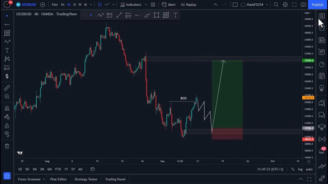 WEEKLY FOREX FORECAST - EP22(Wave Trading) - YouTube