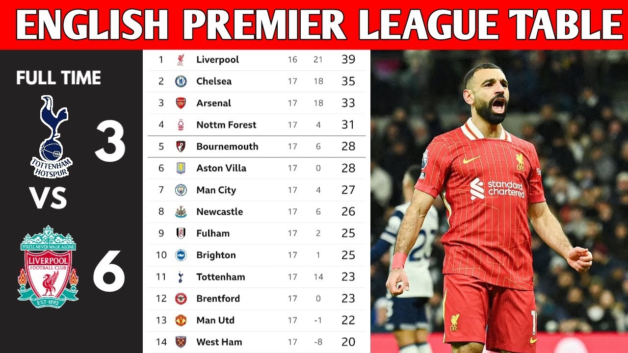 ENGLISH PREMIER LEAGUE TABLE UPDATED TODAY | PREMIER LEAGUE TABLE AND ...