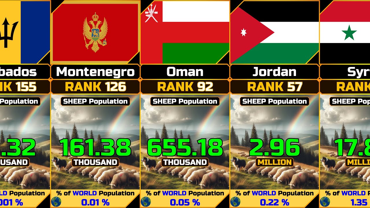 Sheep Population (Annual) by Country - YouTube