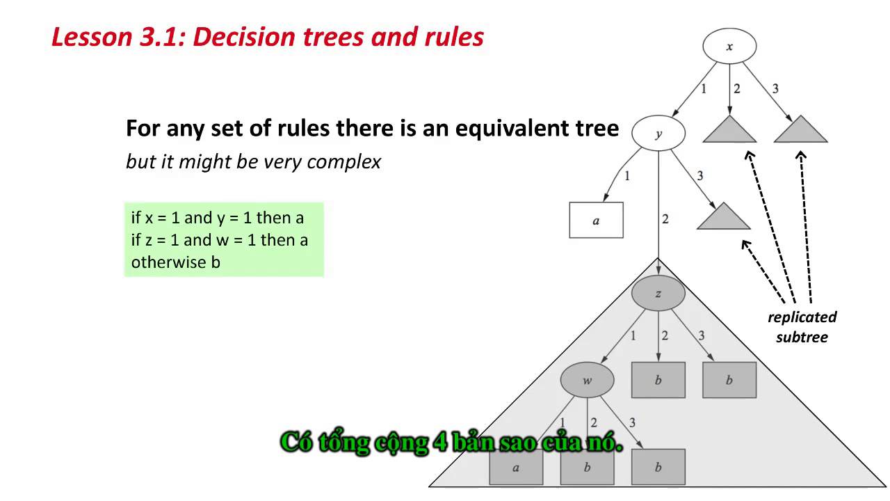 Viet Classification Decison Tree with Weka - YouTube