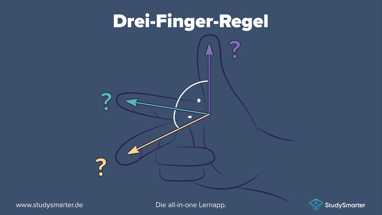 Die Drei-Finger-Regel und Lorentzkraft einfach erklärt! - YouTube