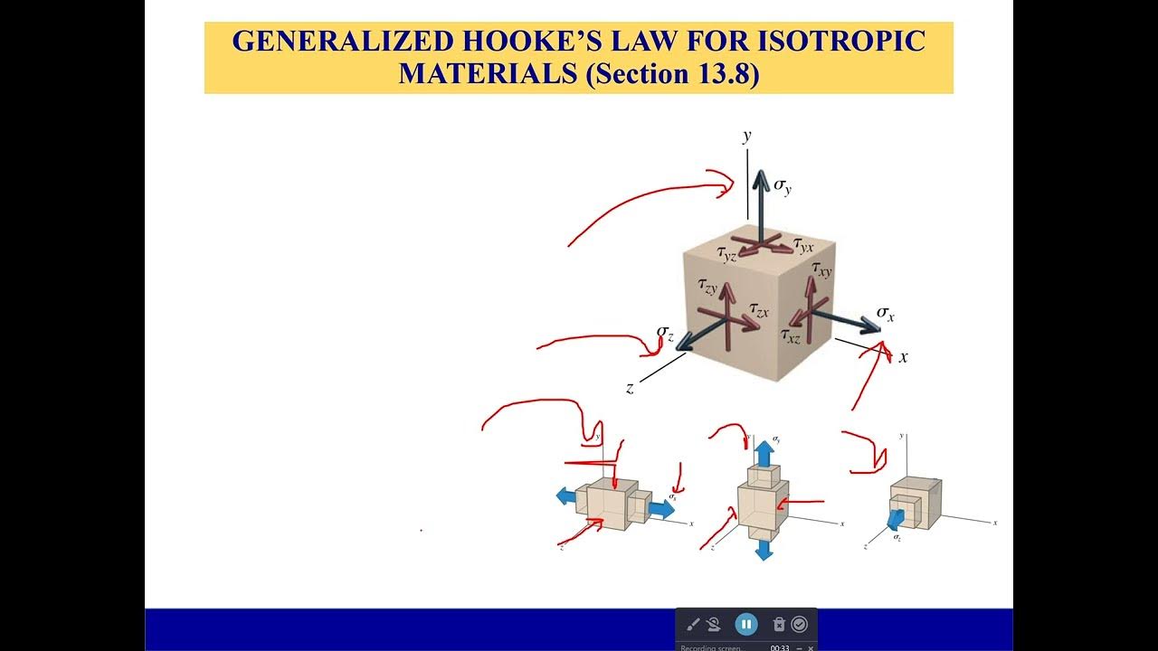 Generalized Hooke's Law - YouTube
