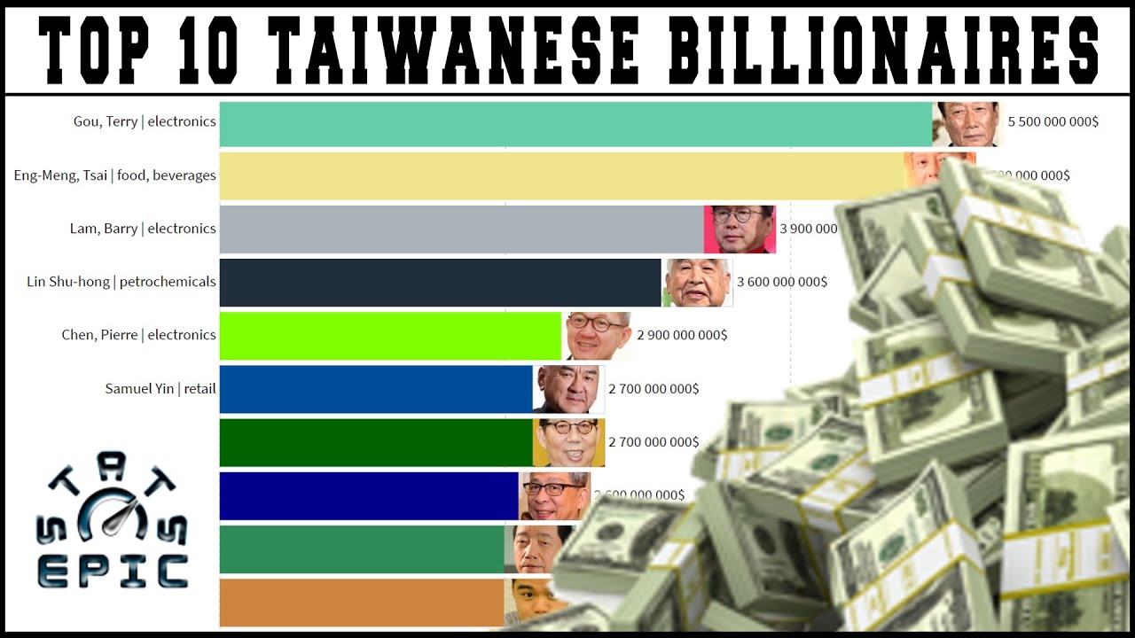Top 10 Taiwanese billionaires: richest people in Taiwan - YouTube
