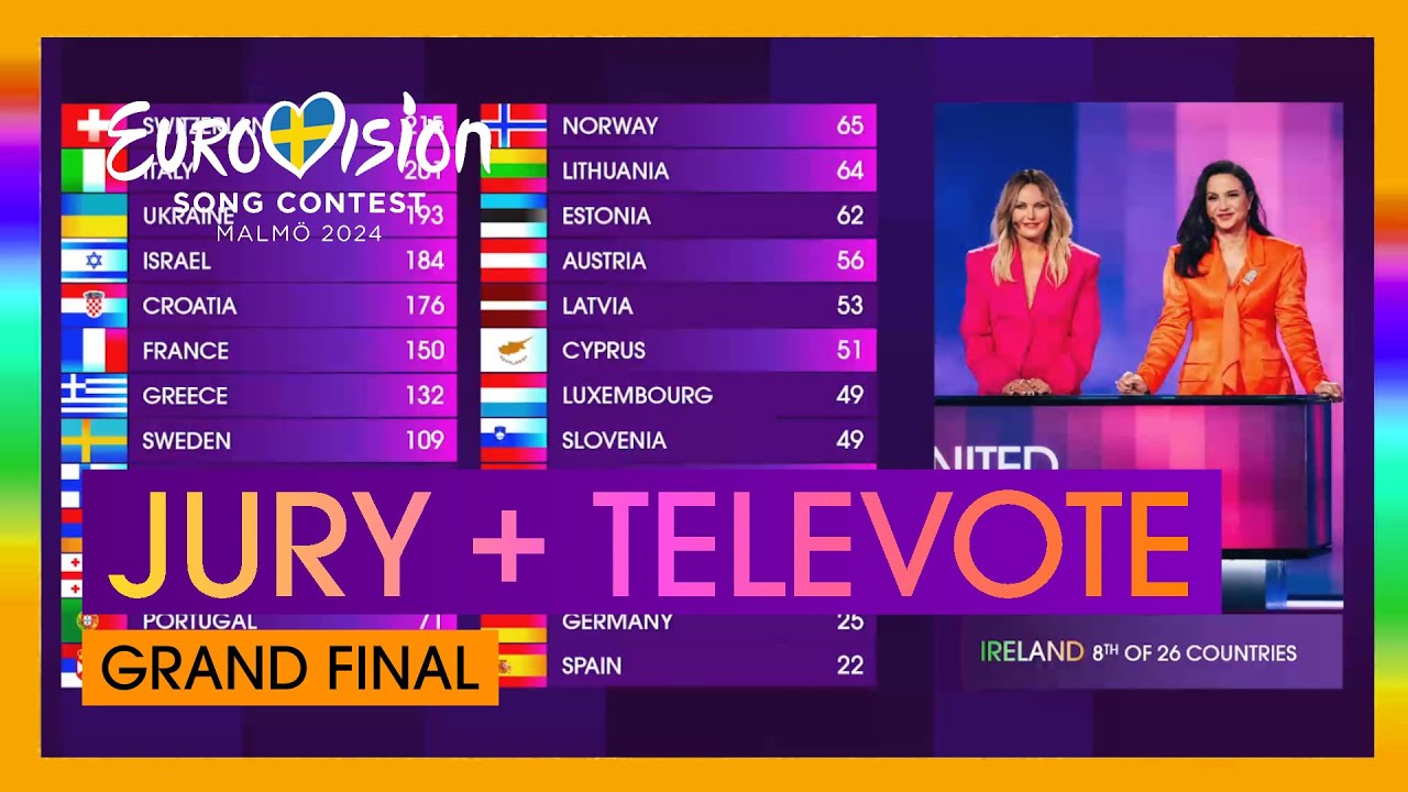 Predicting the Results of the Eurovision 2024 Grand Final - YouTube